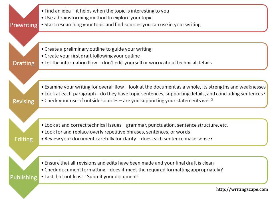 The Writing Process WritingScape